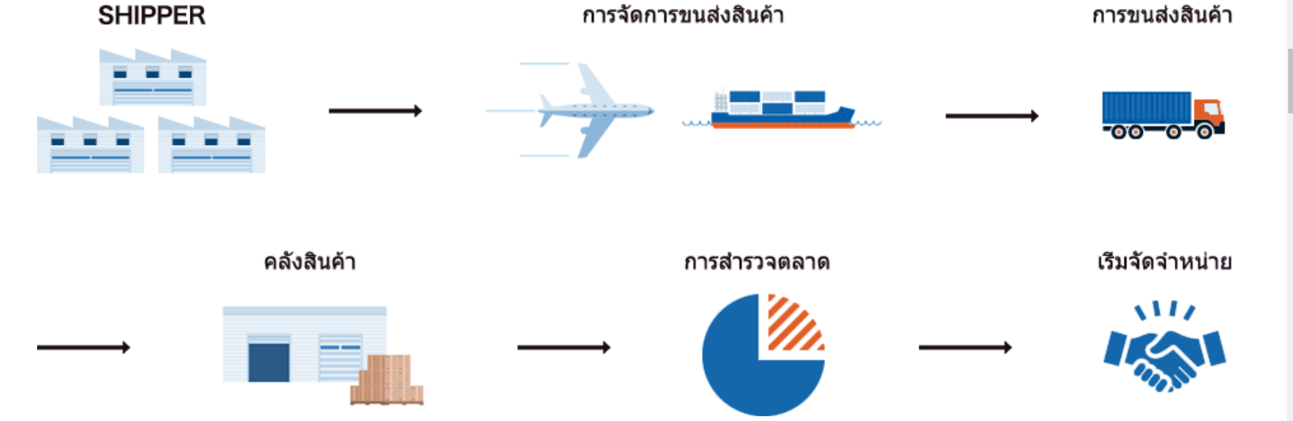 One-Stop Control: Comprehensive Management Services by an Integrated ...